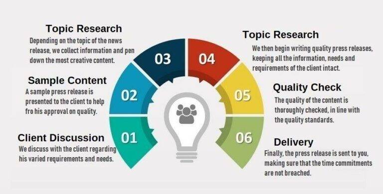 Press Release Writing Services India Delhi UAE Mumbai USA UK Australia