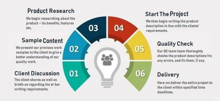 Product Description Writing Services India Delhi UAE Mumbai USA UK ...